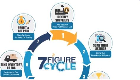 7 Figure Cycle Review Best Amazon Fba Course Gg Money Online