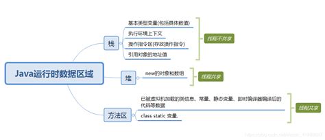 【java运行时数据区域】栈、堆、方法区解析（图文）java文件读取在堆还是栈 Csdn博客