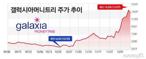 주간e종목 갤럭시아머니트리 주가가 치솟은 이유는