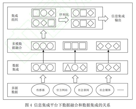 多来源多模态数据融合与集成研究进展 知乎