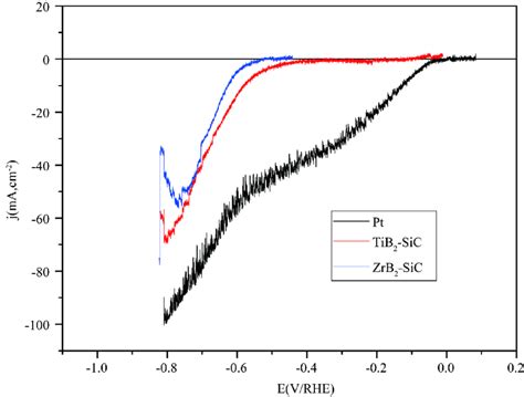 Linear Voltammetry Of Pt Tib 2 αsic And Zrb 2 αsic In Steady State In