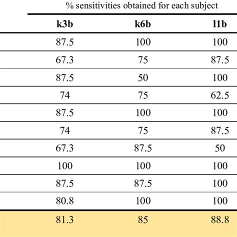 The Classification Results For Simple And Combined Mi Eeg Signals