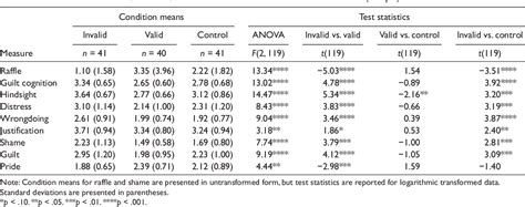 table 2 from using a bug killing paradigm to understand how social