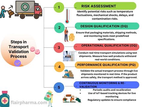 Pharmaceutical Product Transport Validation In Pharmaceutical