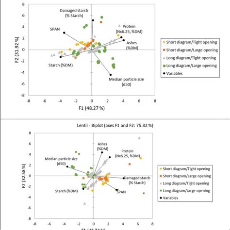 Principal Component Analysis Describing Relationships Among