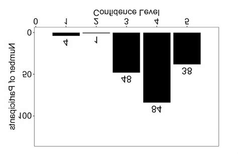 Number Of Students At Each Confidence Level Download Scientific Diagram