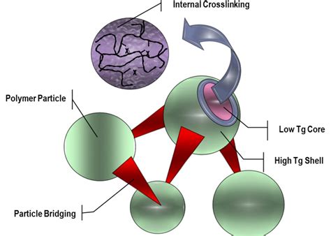 Spring Cleaning Sti Polymer Development And Manufacturing