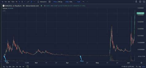 solana trader turns 53 500 into 2 86 million in five months