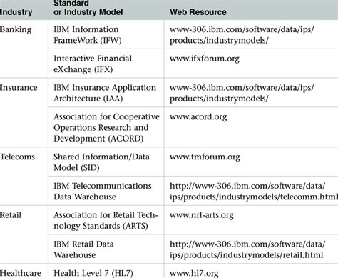 1 Some Industry Standards And Models Download Table