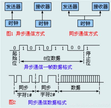 stm32cubemx usart uart通信 cubemx usart 同步和异步区别 csdn博客