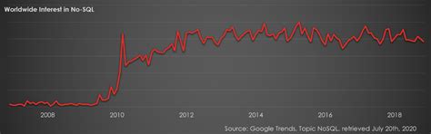 Demystifying Nosql Databases Sysadminxpert