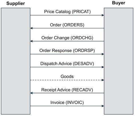 Realizing Procurement Edi Processes With Ansi Asc Sap Community