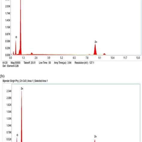 Eds Spectra Of A Pristine Zno And B 3 Wt Cadmium Doped Zno