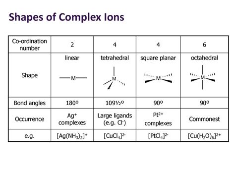 Octahedral Bond Angle