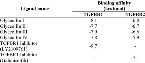 Binding Affinity Between Glyceollin And Tgfbr1 Pdb Id 1vjy Or Tgfbr2 Download Scientific