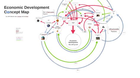 Economic Development Concept Map By On Prezi