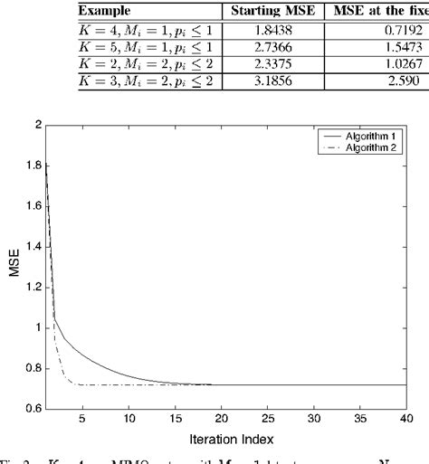 figure 1 from transceiver optimization for multiuser mimo systems