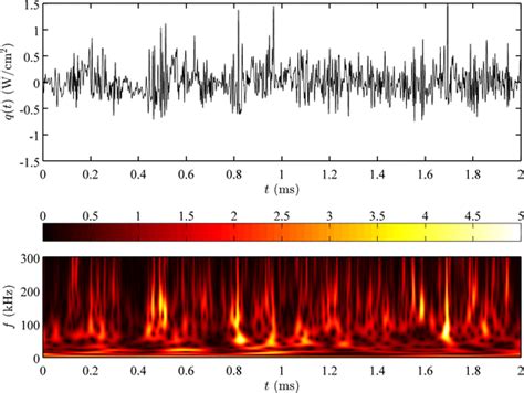 Heat Flux Time Series Top And The Corresponding Continuous Wavelet