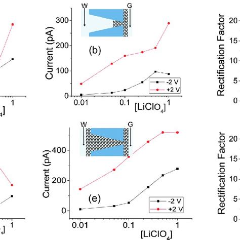 A B Recordings With A Single Conical Nanopore With Opening Diameters