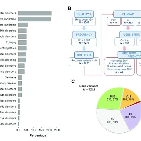 Clinical Exome Medically Actionable Secondary Findings Identified In
