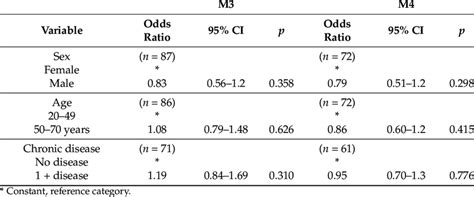 Regression On Log Transformed Sars Cov 2 Igg Anti Rbd S Titers At The