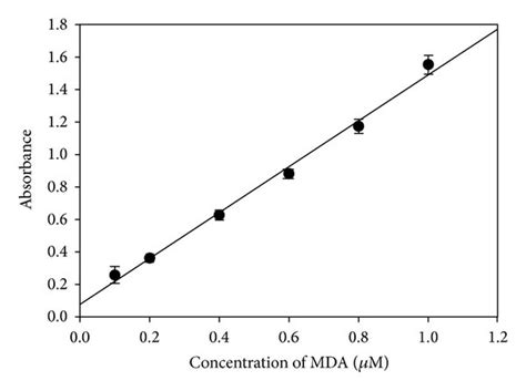 A linear regression curve of standard concentration of 0 11 0 μM with Download Scientific