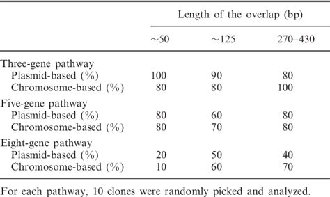 table 1 from dna assembler an in vivo genetic method for rapid