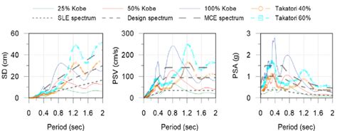 A Displacement Spectra B Pseudo Velocity Spectra C Download Scientific Diagram