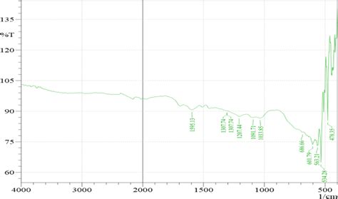 Ir Spectra Of Actio2mmt Nanocomposite After Adsorption Download