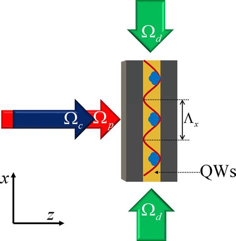 schematic diagram of qw system for realizing pt symmetric optical