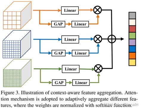 论文阅读《dense Relation Distillation With Context Aware Aggregation For Few Shot Object Detection