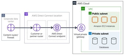 AWS Cloud Connectivity