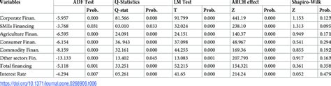 Preliminary Tests For Dcc Garch Model Download Scientific Diagram