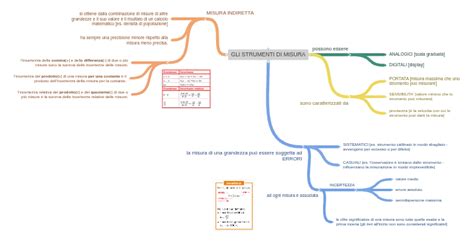 Gli Strumenti Di Misura Screenshot 8 Screenshot 9 Coggle Diagram
