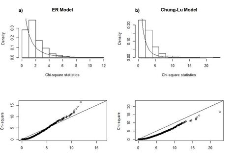 Top Figures Are Histogram Density Plots Of The Chi Square Statistics