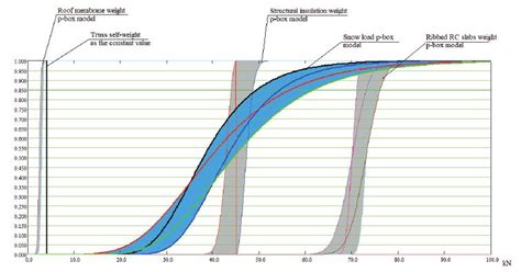 Reliability Analysis Of Rhs Steel Trusses Joints Based On The P Boxes