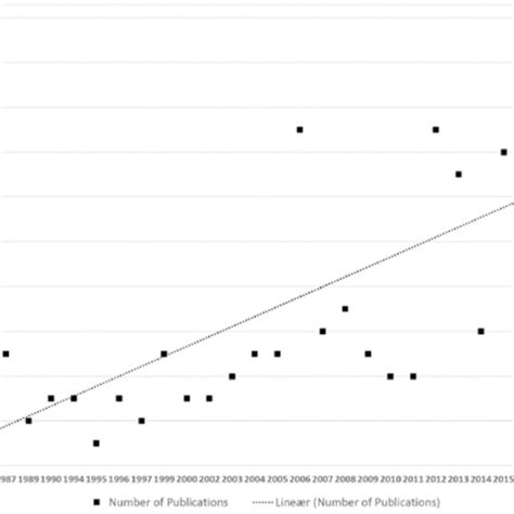 Pdf How Relational Contract Theory Influence Management Strategies
