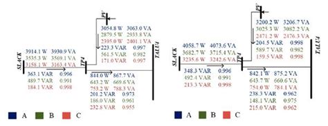 Performance Analysis Of A Backwardforward Algorithm Adjusted To A Distribution Network With