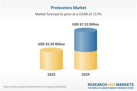 Global Proteomics Market Insights Report 2024 2029 Growing Global Proteomics Market Insights Report 2024 2029 Growing
