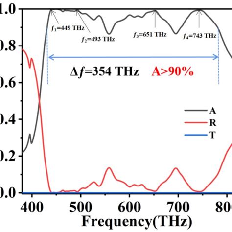 Spectral Absorption Diagram Of The Designed Absorber In The Visible