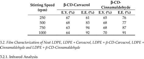 Encapsulation Yield Ey And Encapsulation Efficiency Ee Of β Cd