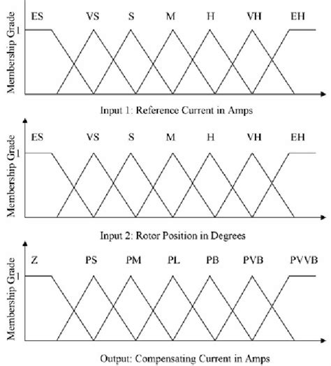 Figure 2 From Artificial Intelligence Based Control For Torque Ripple