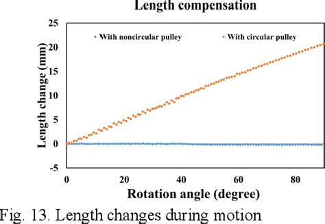 Figure 13 From Motion Decoupling For Cable Driven Serial Robots Based