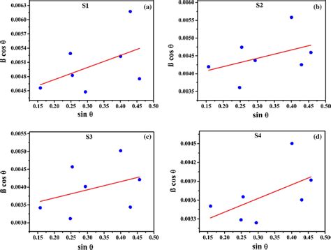 Williamsonhall Plots Of The Samples S1 S2 S3 And S4 Download