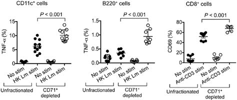 Immunosuppressive Cd71 Erythroid Cells Compromise Neonatal Host