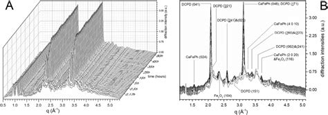 3d Diffraction Map Collected During The Setting Hardening Of The