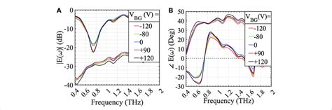 Normalized Spectral Amplitudes A And Relative Phases B Considering