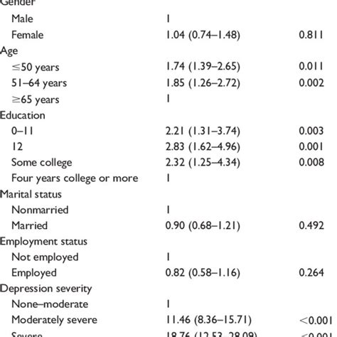 Multiple Logistic Regression Analysis Of Sociodemographic And Clinical