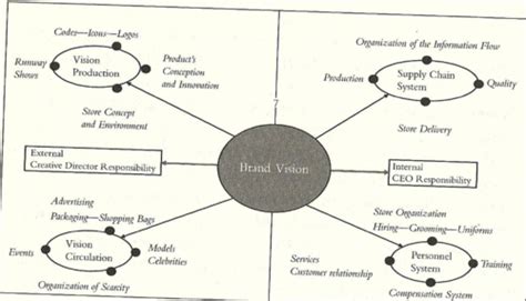 Dn And B Models 8 Store Concept And Design Flashcards Quizlet