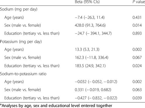 Age Sex And Educational Level A As Predictors Of Sodium And Potassium